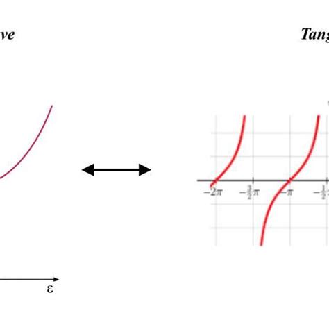 Similarity Between The Hyperelastic Stress Strain Curve And Tangent Download Scientific Diagram
