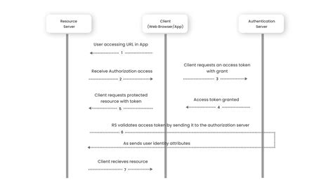 Saml Vs Oauth Vs Openid Connect Wichtige Unterschiede Für Wordpress Sso