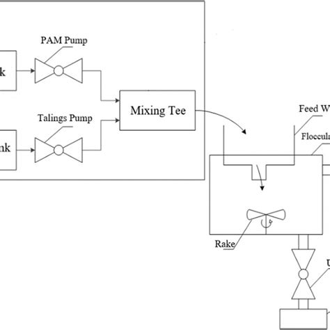 Dynamic Test Rig Flowchart Download Scientific Diagram