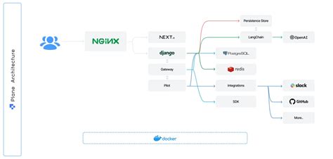 Introducing Plane Simple Extensible Open Source Project Management Tool