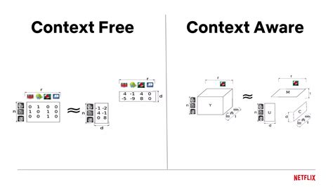 Context Aware Recommendations At Netflix Pdf