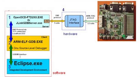 learning plus eclipse cdt openocd openjtag