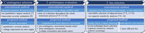 Comparison Between The Conventional Scheme And Proposed Scheme
