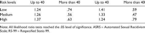 Likelihood Ratios For Younger Versus Older Sex Offenders For Each Rs 99 Download Table Likelihood Ratios For Younger Versus Older Sex Offenders For Each Rs 99 Download Table
