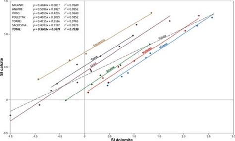 Saturation Indices For Calcite And Dolomite Of The Different Monitored Download Scientific