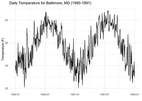 Chapter Frequency And Time Scale Analysis A Very Short Course On Time Series Analysis