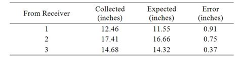Direction Of Arrival Estimation And Localization Using Acoustic Sensor Arrays