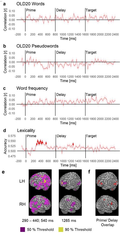 figure 3 2 from predictive pre activation of orthographic and lexical
