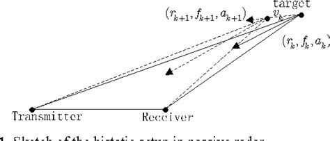 Figure 1 From Threshold Determination For Dynamic Programming Based Track Before Detect In
