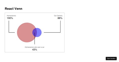 React Venn Codesandbox