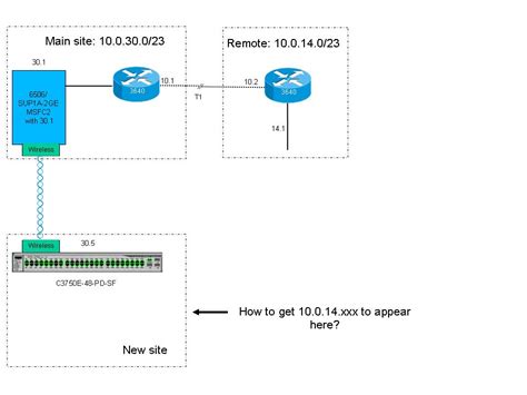 Solved Sharing Ip Subnet Across Different Wan Linked Locations Cisco Community