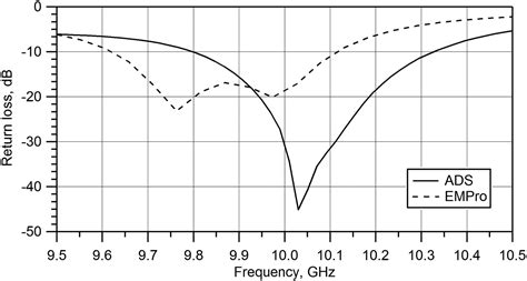 Design And Parametric Analysis Of A Planar Array Antenna For Circular