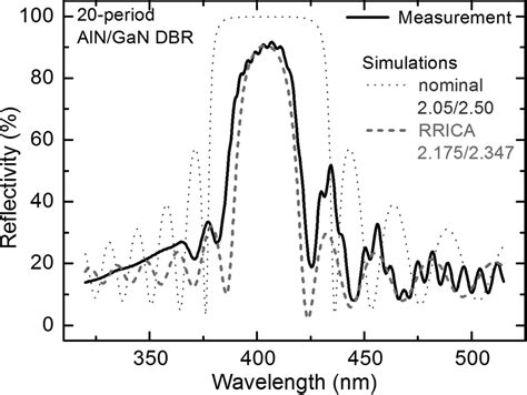 5 Comparison Between The Experimental And Simulated Reflectivity