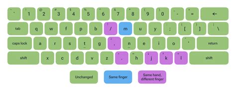 Introducing Vimak Colemak Mod Dhjkl Rkeyboardlayouts