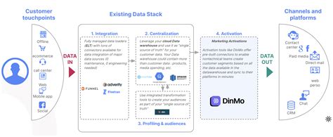 The Benefits Of Composable Customer Data Platforms Cdps