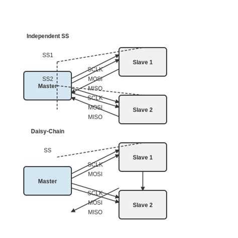 Spi Protocol Tutorials On Electronics Next Electronics
