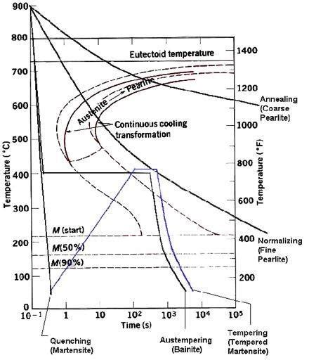 Ttt Diagram Of Eutectoid Steel [21] Time Temp Curve Showing The Download Scientific Diagram