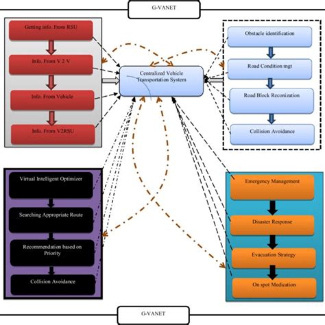 Multi Metric Cooperative Clustering 2m2c For G Vanet Framework