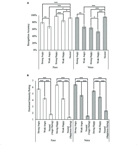 Summary Of Behavioral Responses A Emotion Recognition Accuracy For