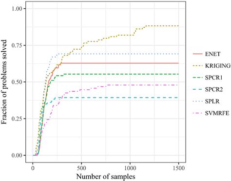 Performance Profiles Of Test Set B ε 01 Download Scientific Diagram