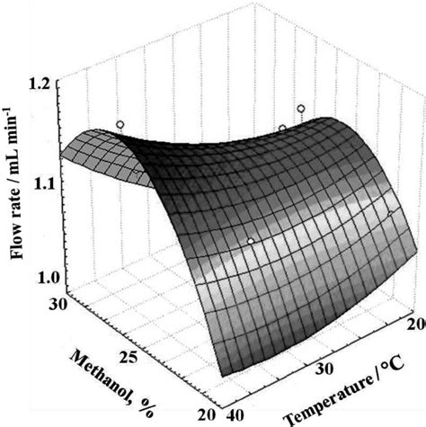 Response Surface Calculated For The Robustness Of The Rp Hplc Method