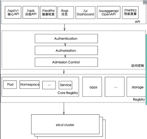 k s之apiserver组件风险 火线 Zone 安全攻防社区
