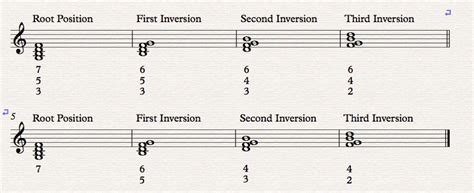 What Is This Chord Notation Using Roman Numerals With Super And Sub Script Music Practice