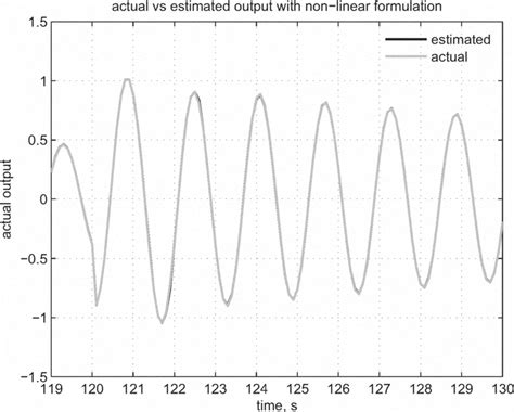 Estimated Vs Actual Output With Flnn And Lm Download Scientific Diagram