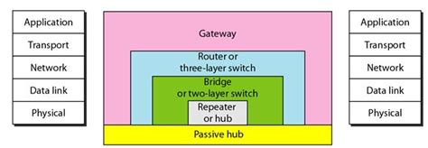 Different Connecting Devices