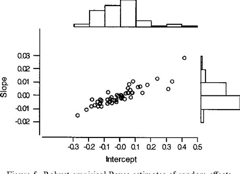 Figure 5 From A Robust Mixed Linear Model Analysis For Longitudinal
