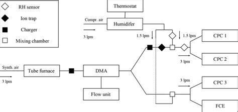 The Experimental Setup For Evaluating The Relative Humidity Dependent