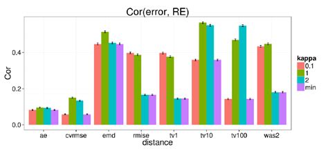 Correlation Of Error And Replicate Error For Data Generated From A