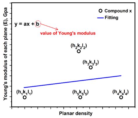 Measurement Modulus Of Elasticity Related To The Atomic Density Of