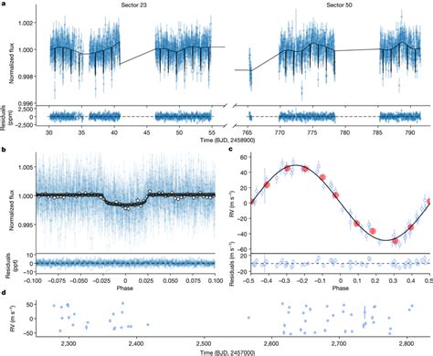Light Curve And Rvs A Tess Light Curve Of Toi 1853 B Phase Curve Of Download Scientific