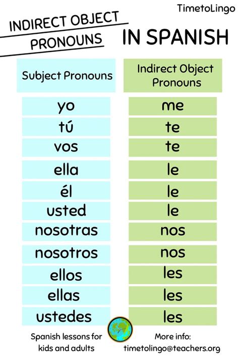 Understanding Spanish Pronouns