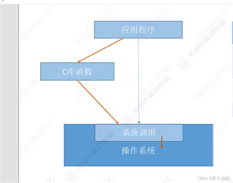 操作系统第一章 系统调用 csdn博客