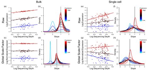 for each gene median quantile regression was used to estimate the
