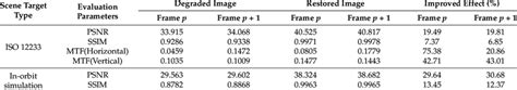 Imaging Quality Evaluation Parameters Pre And Post Restoration Download Scientific Diagram