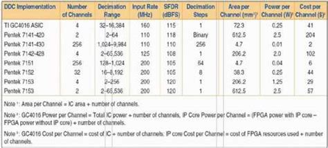 Building An FPGA Based Digital Down Converter Embedded Com