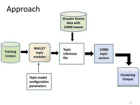Ppt Clustering Short Status Messages A Topic Model Based Approach Powerpoint Presentation