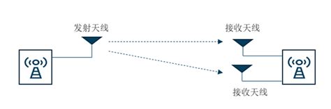 无线路由器天线越多越好吗，mimo是什么？射频空间流 Csdn博客