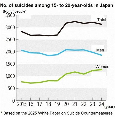No Of Suicides In Japan In 2024 Among 15 29 Year Olds Exceeded 3 000