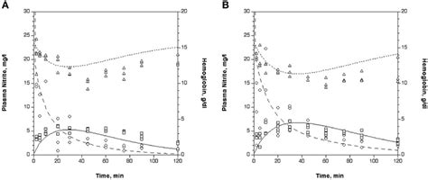 Time Courses Of Plasma Nitrite Hemoglobin And Methemoglobin Following Download Scientific