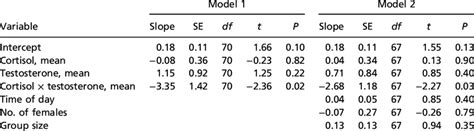 Multilevel Models Predicting Group Performance Download Table