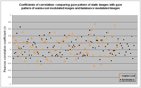 Plot Of All Pearson Coefficient Of Correlation Values Obtained By Download Scientific Diagram