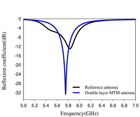 Reflection Coefficient Of The Patch Antenna With And Without Double Download Scientific Diagram