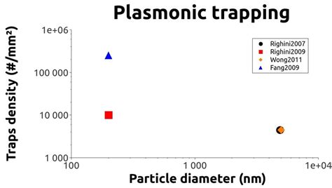6 Plasmonic Array Traps For Spherical Particles Download Scientific Diagram
