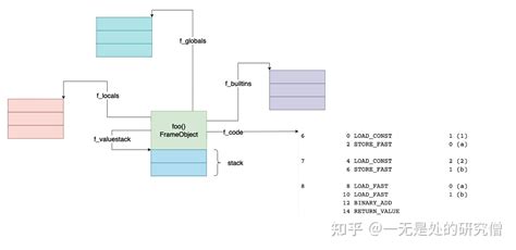 深入理解python虚拟机：程序执行的载体——栈帧 知乎