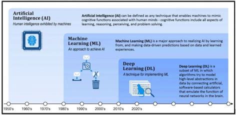 Artificial Intelligence Part 2 Artificial Intelligence Machine Learning And Deep Learning