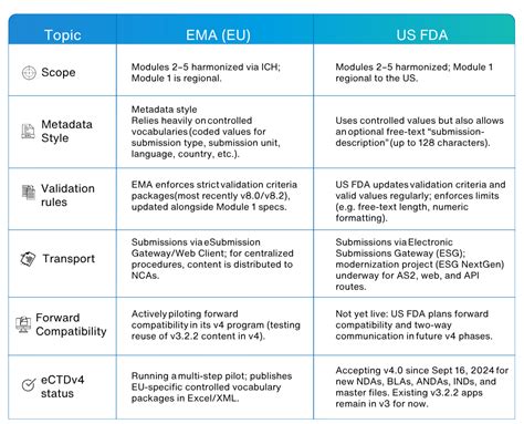 Ema Vs Us Fda In Ectd Understanding The Differences And Whats New